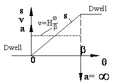 CAM MECHANISMS