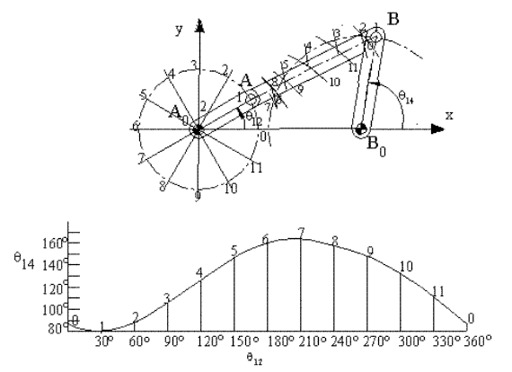 Position Analysis of Mechanisms