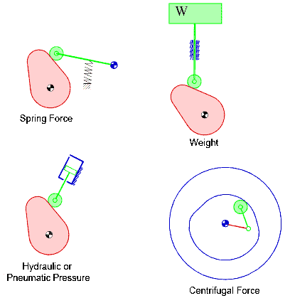 CAM MECHANISMS