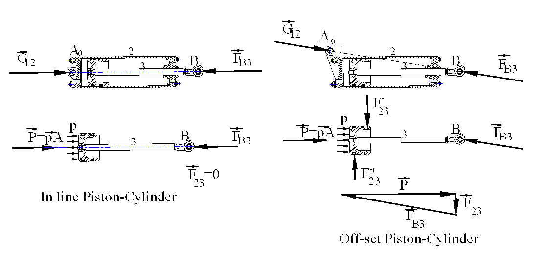 STATIC FORCE ANALYSIS