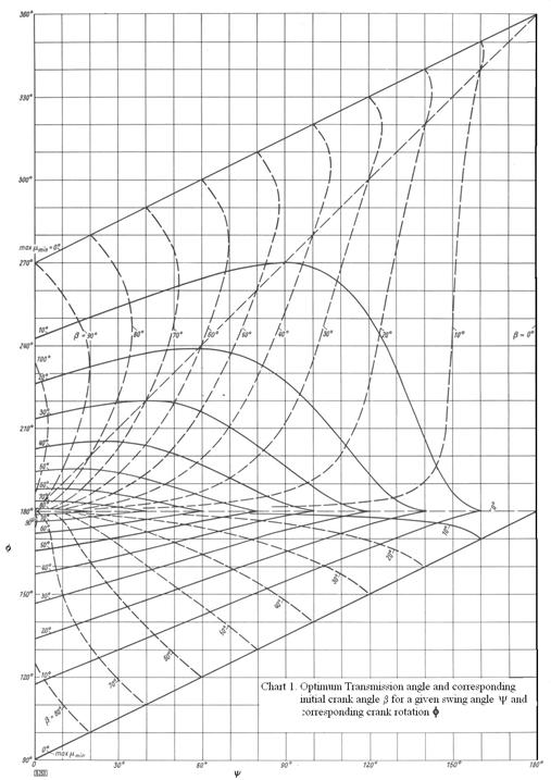 The Classical Transmission Angle Problem